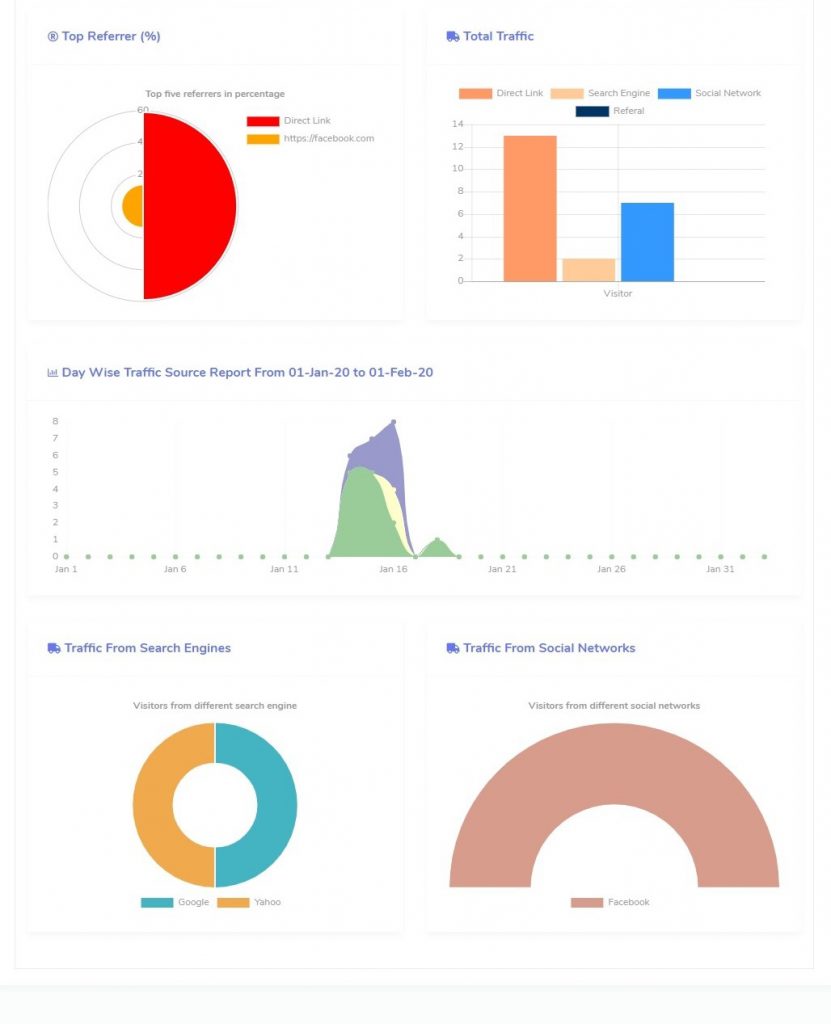 Give one click and know all the visitor analytics of your website ...